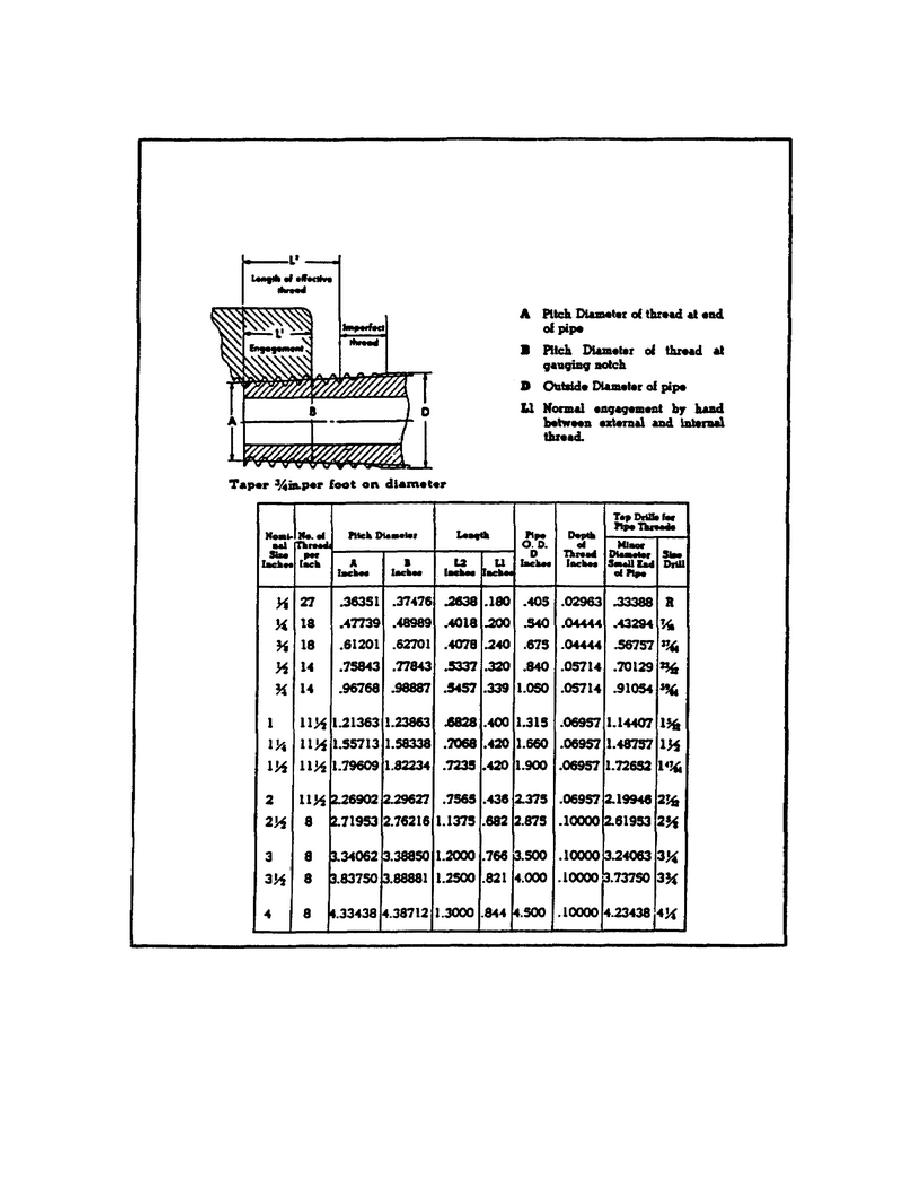 Figure 157 American National Pipe Thread Dimensions And Tap Drill Sizes